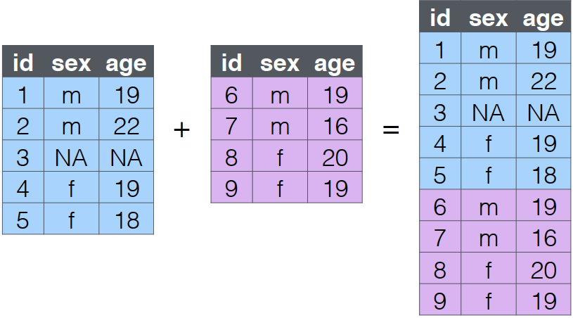 Data Manipulation with R