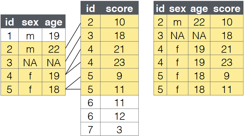 Data Manipulation with R