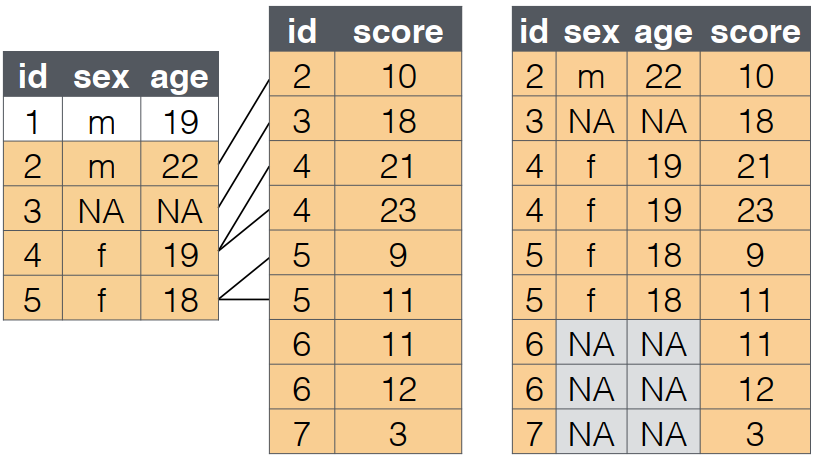 Data Manipulation with R
