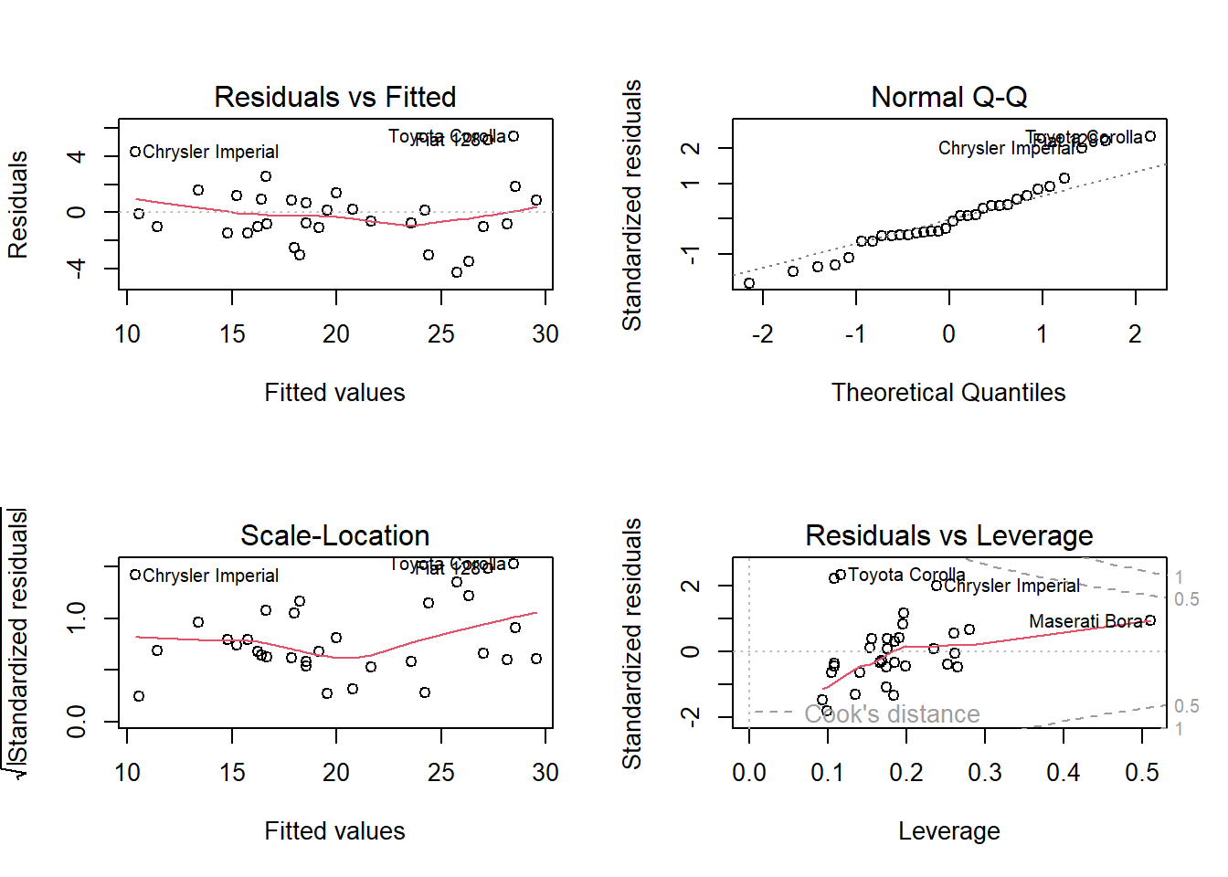 Multiple Linear Regression in R
