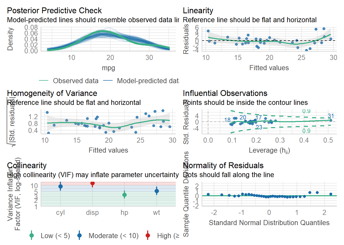 Multiple Linear Regression in R