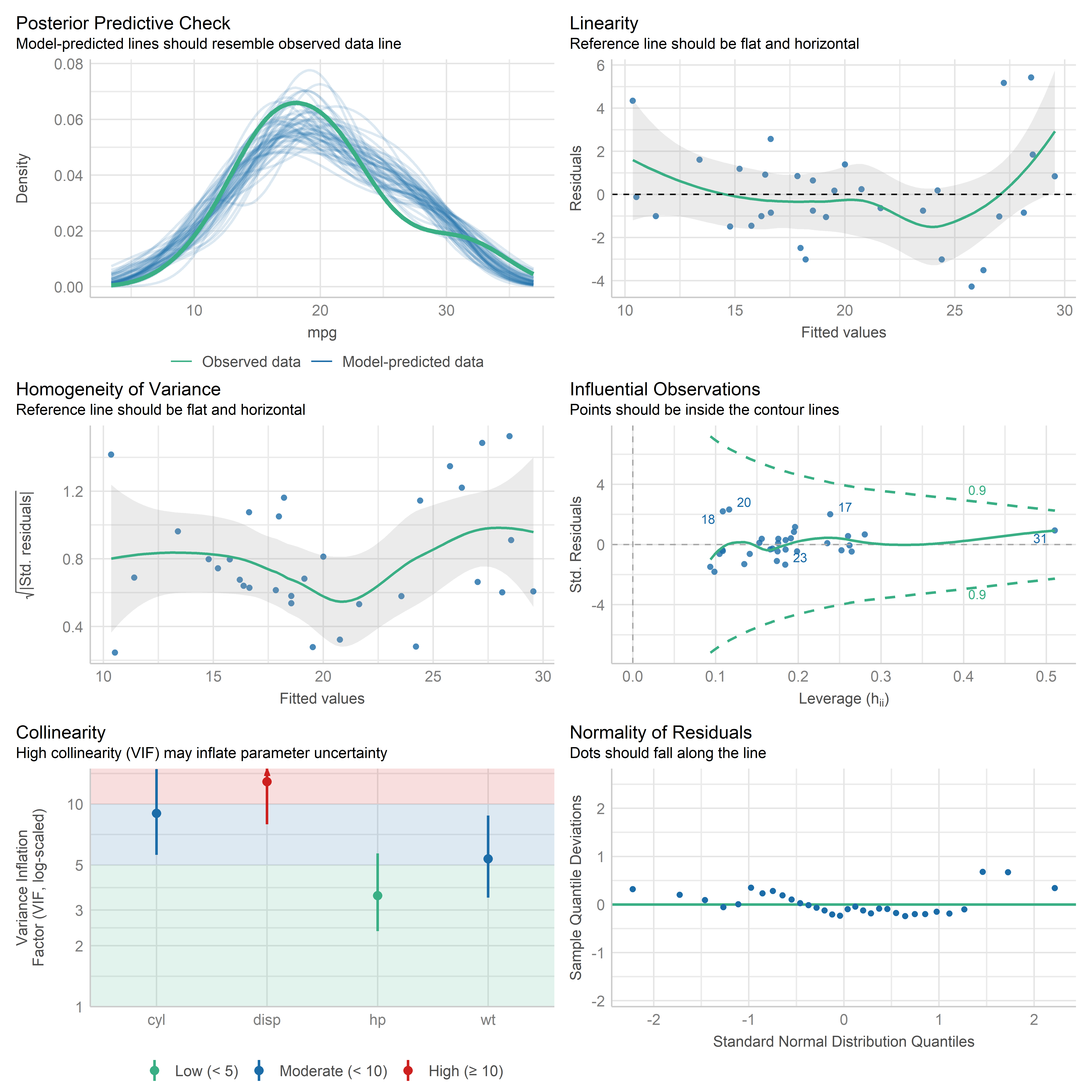 Multiple Linear Regression in R