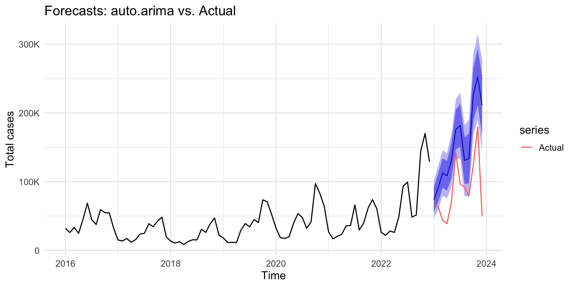 Univariate Time Series Analysis with R
